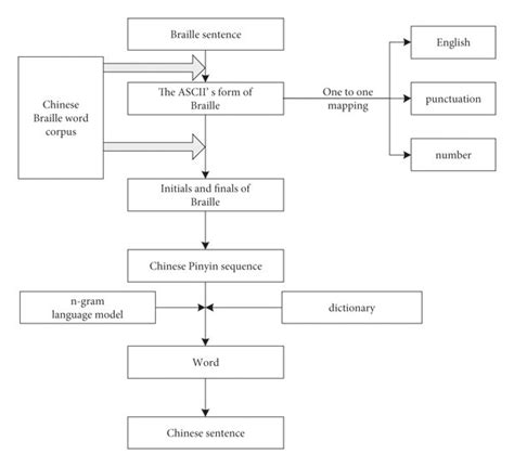 The Translation Process Of Chinese Common Braille Chinese Download