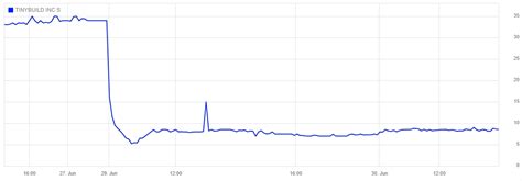 Tinybuild Moving Away From Third Party Publishing As Its Shares Plunge