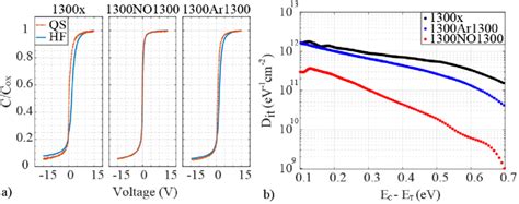 A Quasi Static Qs And High Frequency Hf Measurement For The Three