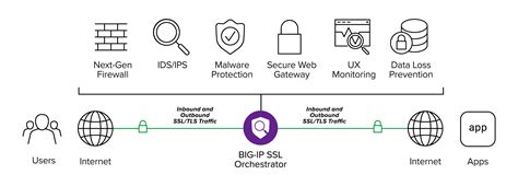How To Prevent Aws Encrypted Ransomware Cyberattacks F5