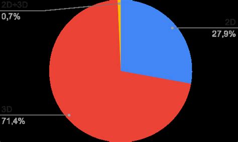 Type Of Estimations In Term Of Their Dimensionality Divided Between 2d