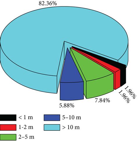 The Statistical Results Of Distance Estimation Error Of Three Path Loss