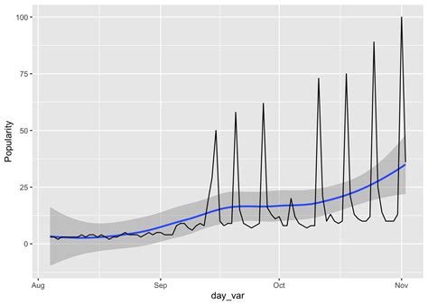 13 dates with lubridate stat 234 data science
