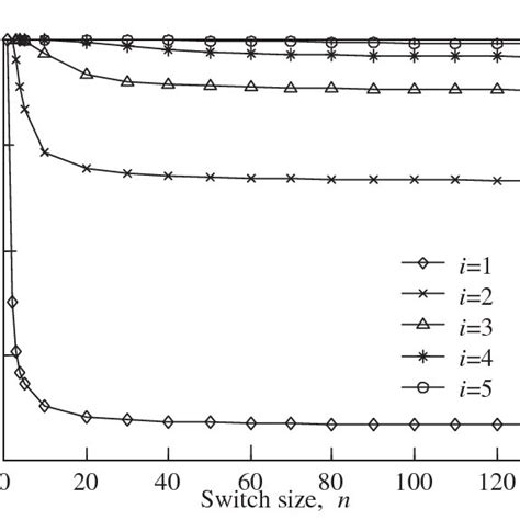 Switch Throughput Of Pim Download Scientific Diagram