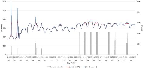 Southeastmidwest Smc Values Download Scientific Diagram