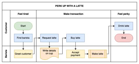 Blog Use Swimlanes With Flowcharts To Show Who Does Each Step