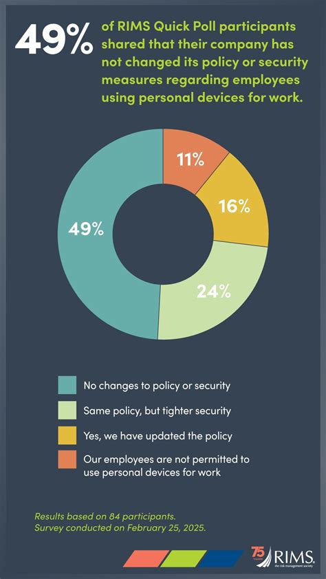 Cybersecurity Riskmanagement Dataprotection Workplacesecurity… Rims Risk And Insurance