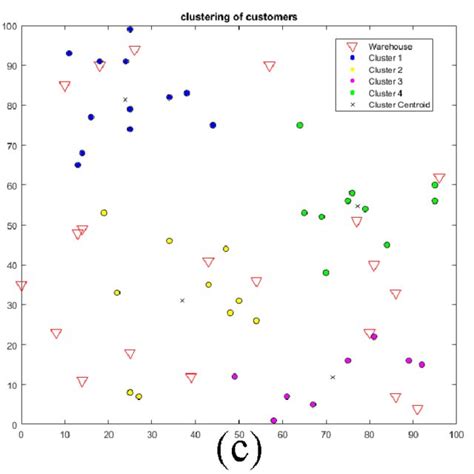 Phase 1 Results Customer Clusters Centroid A Case 1 Two