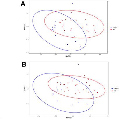 non metric multidimensional scaling nmds plot of viral taxa based on