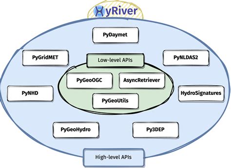Github Hyriver Hyriver Github Io A Python Software Stack For Retrieving Hydroclimate Data