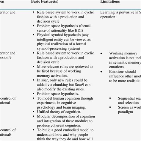 pdf the soar of cognitive architectures