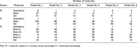 Distribution Of Molecules In Modified Asphaltic Model Download Table
