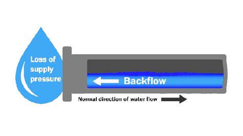Cross Connection Control Backflow