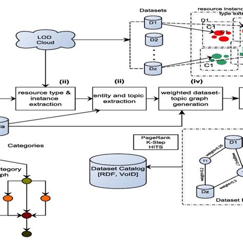Processing Pipeline For Generating Structured Profiles Of Linked Data