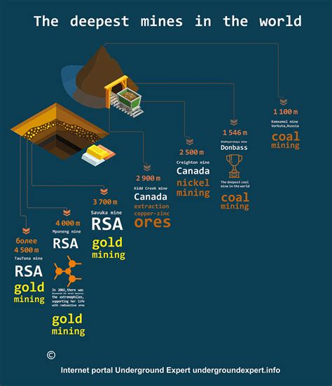 the deepest mines in the worlds news construction and development