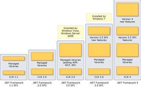 Net Versions Gopals Blog