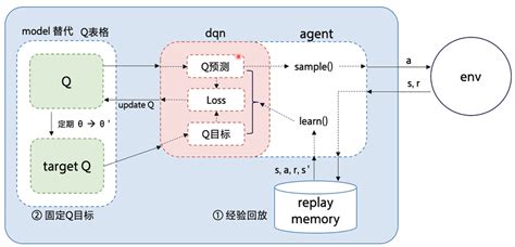 What Is Deep Q Network Dqn？ Deep Q Network Dqn Is A By Haleyliu