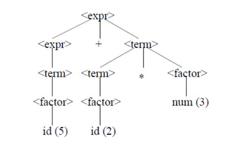 Consider The Following Parse Tree That Represents