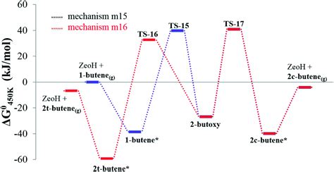 1 Butene Isomers