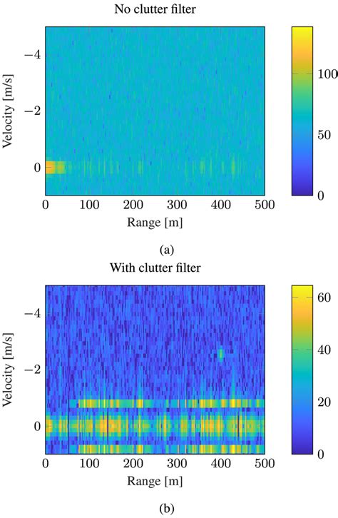 Range‐doppler Processed Model Data The Model Emulates The Experiment Download Scientific