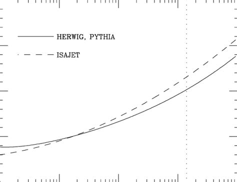 The Pp Total Cross Section According To The Parametrizations Used In