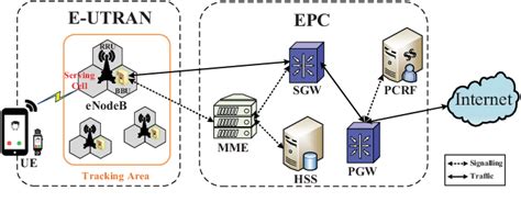 Figure 1 From On Effects Of Mobility Management Signalling Based Dos Attacks Against Lte