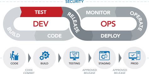Agile DevSecOps