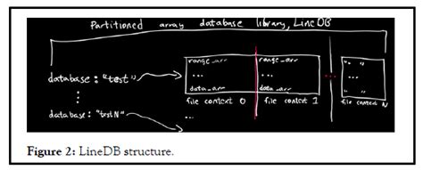 intro the partitioned array data structure library and linedb