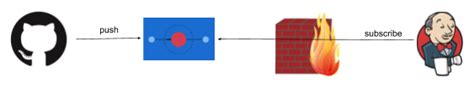 getting webhooks behind that firewall of yours