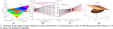 Figure 1 From Research On Anti Range Migration Sparse Reconstruction