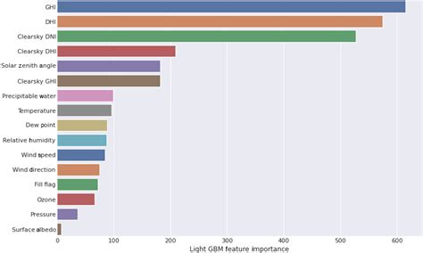 LightGBM Feature Importance Download Scientific Diagram