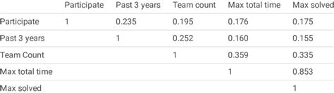 Attributes With Largest Correlation With Participation In Next Contest Download Scientific