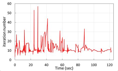 Nonlinear Iterations For Each Time Step Solve Download Scientific Diagram