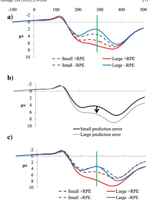 Figure From Principal Components Analysis Of Reward Prediction Errors In A Reinforcement