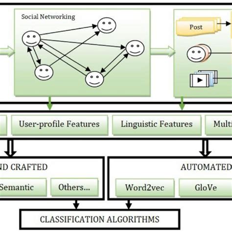 Shows The Social Media Data Feature Extraction Download Scientific
