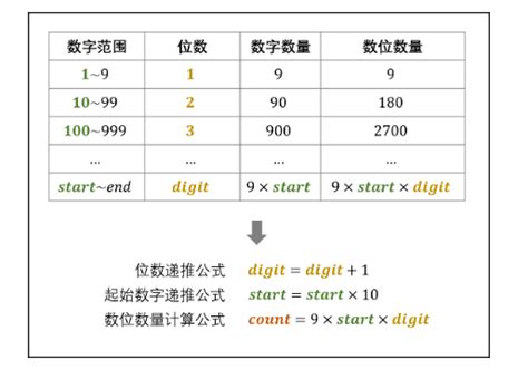 剑指 Offer 44 数字序列中某一位的数字（数学规律）longtostringnumcharatn 1 Digit