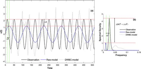 Illustration Of Bias In Amplitude And Frequency And The Limitation A Download Scientific