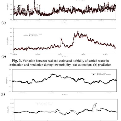 Variation Of Turbidity Temperature And Coagulants Dose In Raw Water