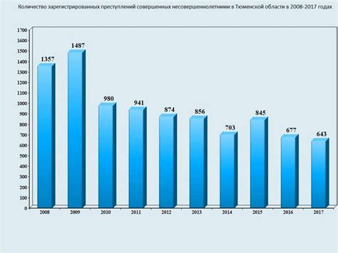 Подростковая преступность в России презентация онлайн