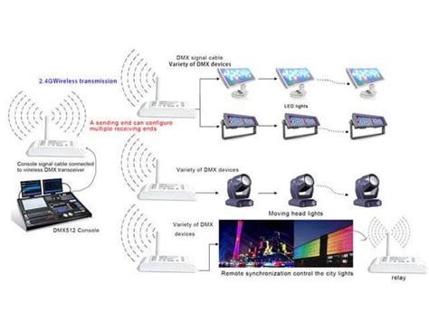 Wireless DMX Transceiver
