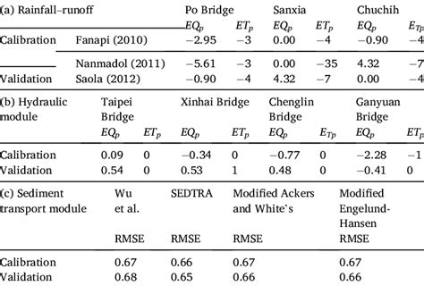 model calibration and validation results a rainfall runoff b