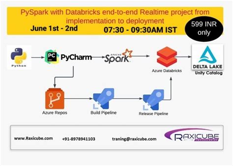 Realtime Project On Databricks With Pyspark And Cicd 💻 4 Hour Workshop With Project