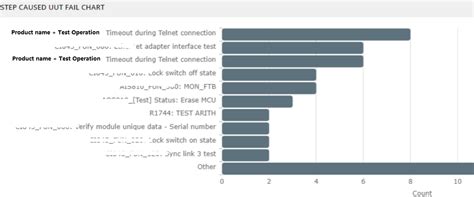 Optimize Step Caused Uut Fail Chart Under Test Report Help Center