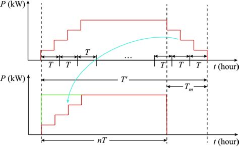 Relationship Between Power And Operation Time Download Scientific