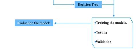 Customer Churn Prediction On E Commerce Using Machine Learning Issuu