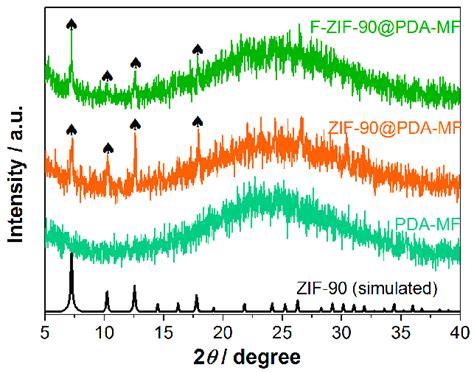 X Ray Diffraction Patterns For Pda Mf Zif 90pda Mf And Download