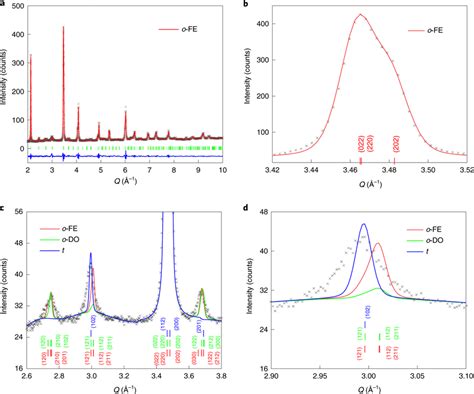 Neutron Diffraction Studies Reveal O Fe Phase Of The 12 Hfo2y Single Neutron Diffraction Studies Reveal O Fe Phase Of The 12 Hfo2y Single