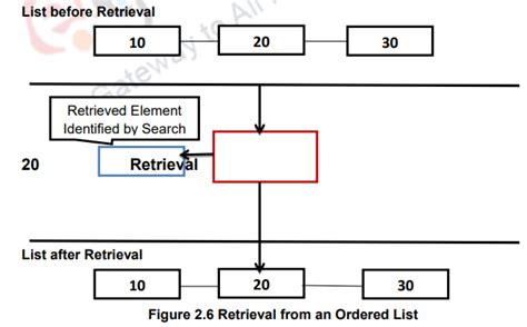 List And List ADT Data Structures