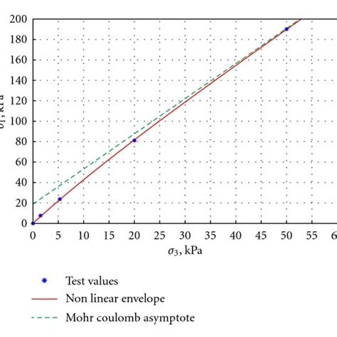 Failure Envelopes And Test Results Dr 0 84 Download Scientific Diagram