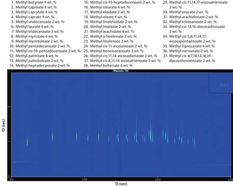gcxgc analysis of a 37 component fame mix on slb® 5ms x slb il60 non